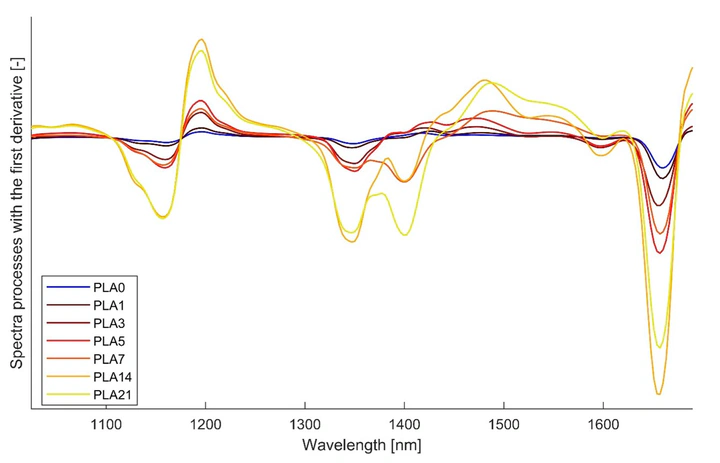 Influences of bioplastic polylactic acid on near-infrared-based sorting ...